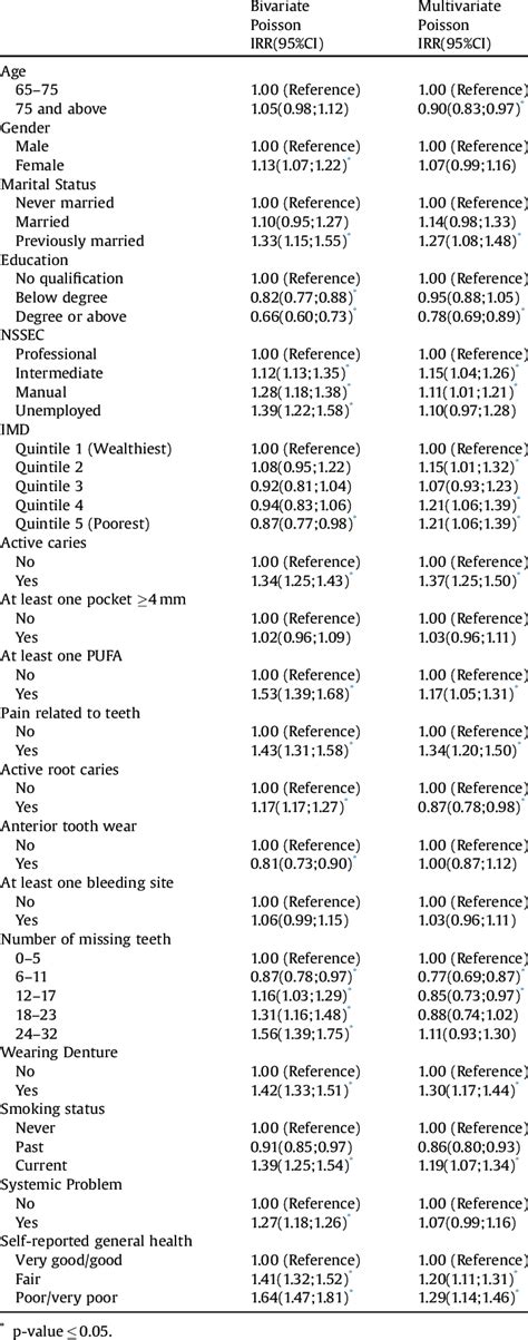 Bivariate And Multivariate Linear Regression Analysis Of Determinants