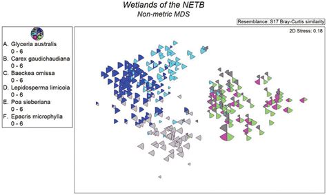 Nmds Ordination Segmented Bubble Plot Of The Six Species With A Pearson