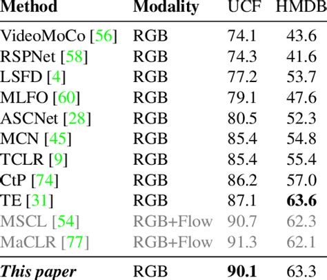 Comparison With Temporal Contrastive Pretraining And Supervised Download Scientific Diagram
