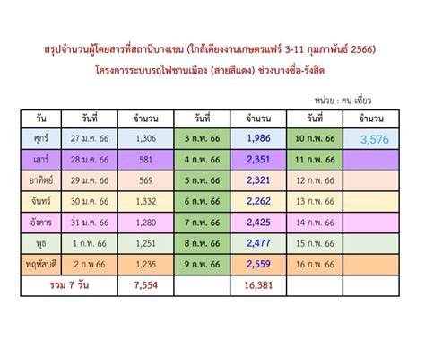 ขร เผยยอดผู้โดยสารรถไฟและรถไฟฟ้า นิวไฮทะลุ1 577ล้านคน