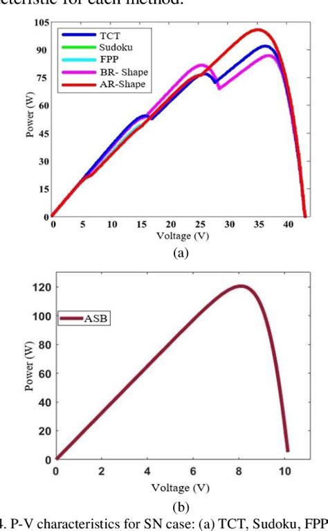 Figure 4 From Dynamic Reconfiguration Of Pv Array Under Partial Shading