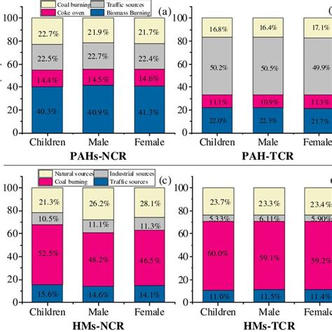 source apportionment of pahs and hms a d pmf factor profiles of pahs