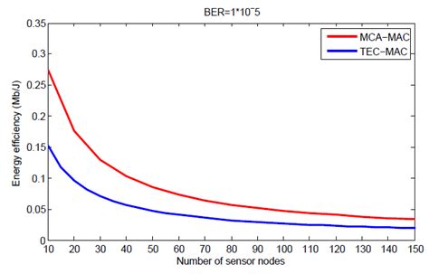 Energy Efficiency Under Different Number Of Sensor Nodes In Dynamic Download Scientific Diagram