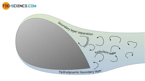 Flow Separation Boundary Layer Separation Tec Science