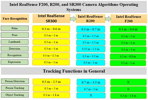 Intel Realsense F200 R200 And Sr300 Systems Required To Operate Download Scientific Diagram