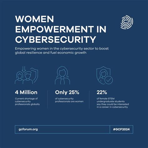 Global Cybersecurity Forum On Linkedin Cybersecurity Gcf2024