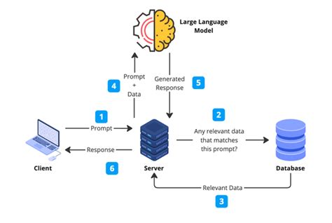 Generative Ai Maturity Model