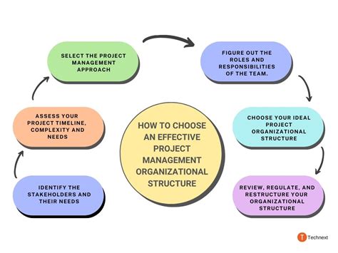 Guide To Ideal Project Management Organizational Structure