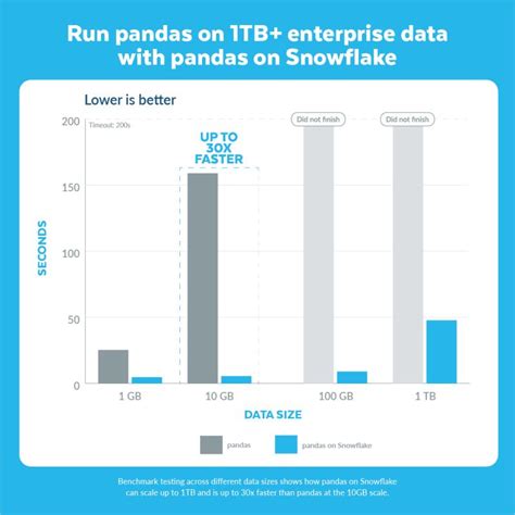 Ashwin Suresh On Linkedin Run Pandas On 1tb Enterprise Data Directly