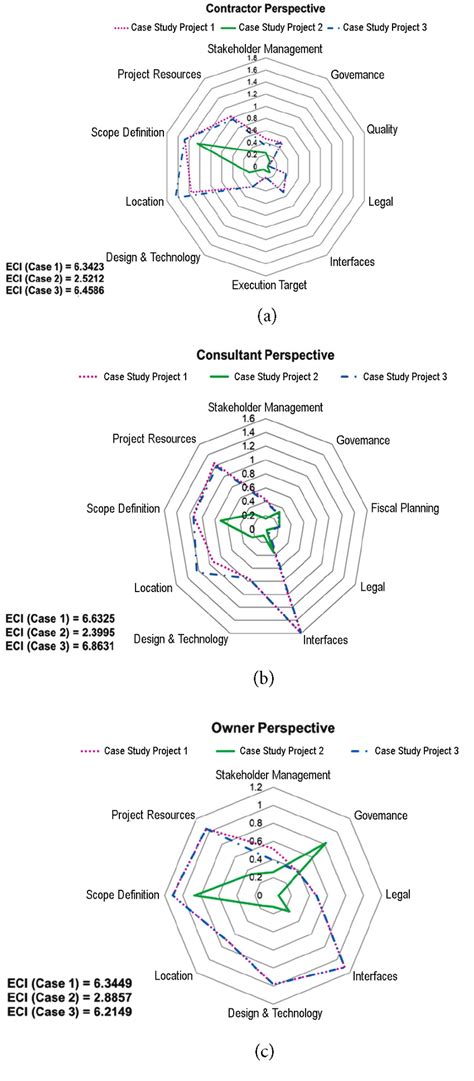 comparison of weighting of complexity categories in aspect of three
