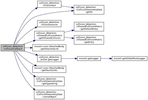 Moveit2 Collisiondetection Namespace Reference
