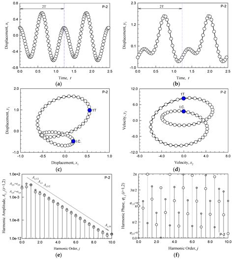 Nonlinear Vibration Characteristics And Bifurcations Of A Rotor System Subjected To Brush Seal
