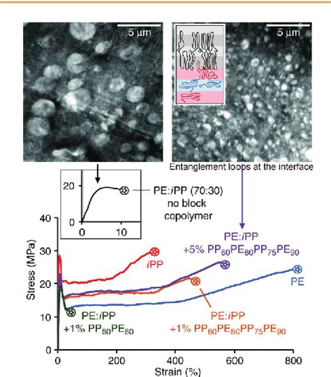 Figure 2 From Design Of Microstructure Engineered Polymers For Energy And Environmental