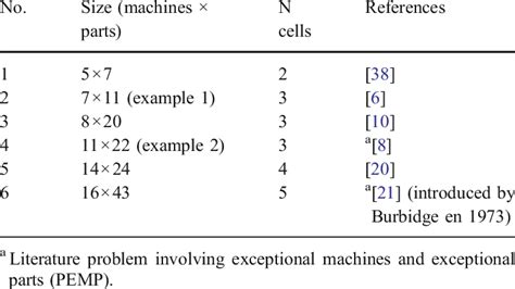 Test Cell Formation Problems Download Table