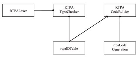 Structure Of The Rtpa Code Generation Classes Download Scientific Diagram