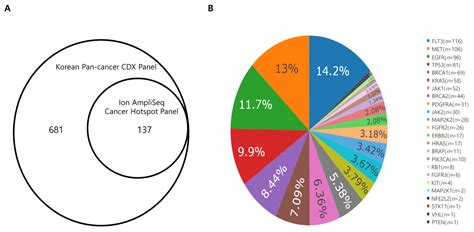 Cancers Free Full Text Development And Validation Of Targeted Gene