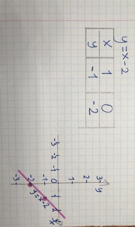 побудуйте графік функції Y X 2 Школьные Знания Com