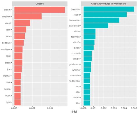 Stop Words R Tidytext Stopwords Are Not Filtering Consistently From