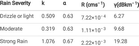 Rain Attenuation Prediction Model For Fso Download Scientific Diagram