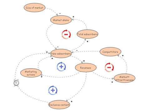 Netflix Multi Loop Structure Insight Maker Netflix Multi Loop Structure Insight Maker