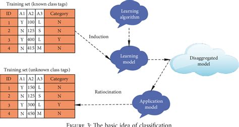 Figure 3 From Classification Of 3d Cad Models Considering The Knowledge