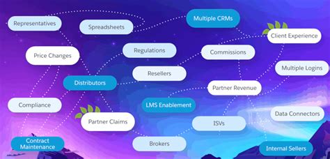 New Salesforce Partner Cloud What Is It And How Can You Get Started Salesforce Ben