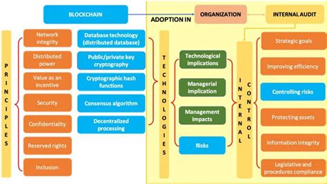 The Impact Of Blockchain On Internal Audit And Control Download Scientific Diagram