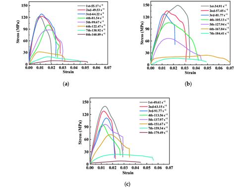 fiber oriented uhpc multiple impact compression stress strain curves download scientific
