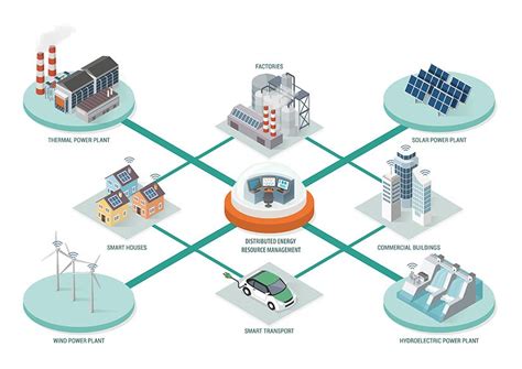 Derms Platform Distributed Energy Resource Management System
