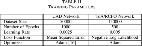 Table Ii From Deep Learning Based Random Access Preamble Detection For 3gpp Nb Iot Systems