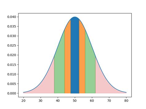 Python Efficient Way Of Shading Multiple Regions Under Curve Stack