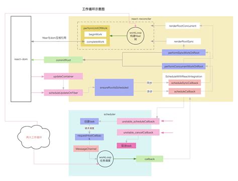 React18原理 核心包结构与两大工作循环react工作循环 Csdn博客