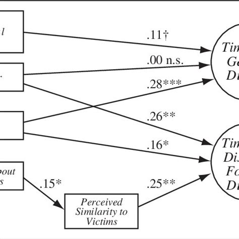 Final Structural Equation Model Sem Time 1 Sample Note N 314