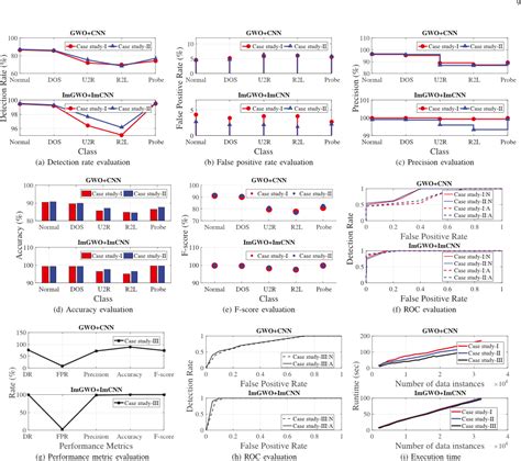 Pdf A Hybrid Deep Learning Based Model For Anomaly Detection In Cloud