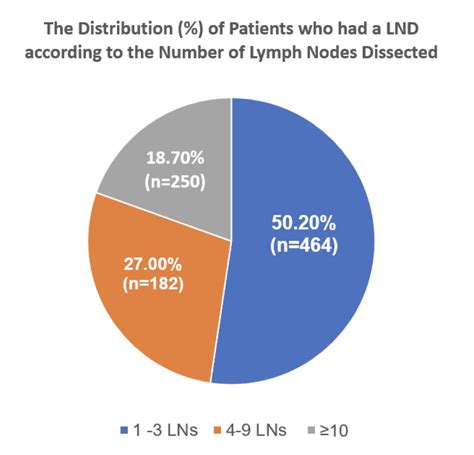 Sesaua 2024 A National Analysis Evaluating The Role Of Lymph Node