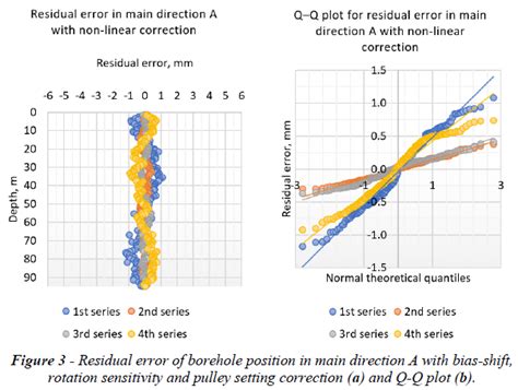 Residual Error Of Borehole Position In Main Direction A With