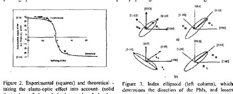 Figure 2 From Polarization Behavior And Mode Structure Of Elliptical Surface Relief Vcsels