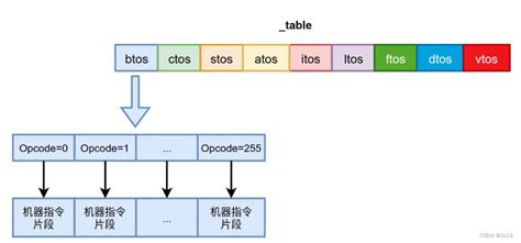 【hotspot】 执行字节码指令流程1：堆栈的创建以及java函数调用函数调用会用到栈吗java Csdn博客