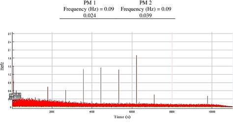 Figure 8 From Fault Detection And Power Quality Analysis Of Wind Turbine System Using Integrated