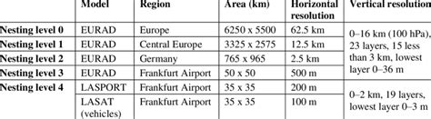 nesting levels for the different model calculations download
