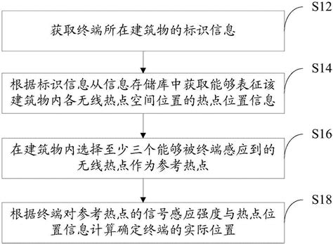Terminal Position Method Equipment System And Computer Readable