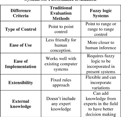 Table 1 From A Brief Survey On Fuzzy Logic Systems For Performance