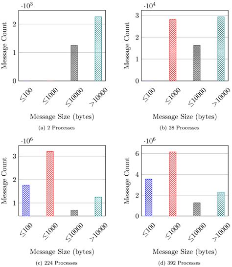 Message Size Against Message Count Download Scientific Diagram