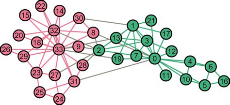 The Visualizations Of Karate Network Detected By Ds Lpa Algorithm Download Scientific Diagram
