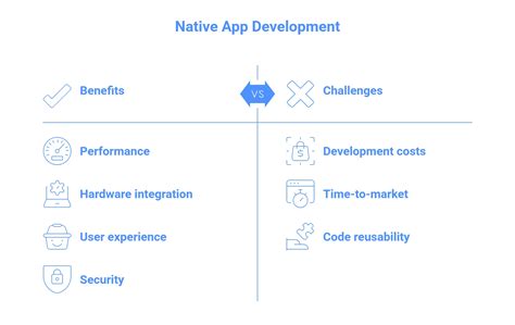 Native Vs Cross Platform App Development Which Is Best For Your Project