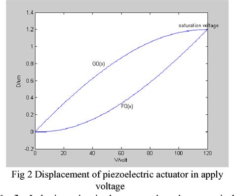Figure 2 From Modeling And Compensating Of Piezoelectric Actuator
