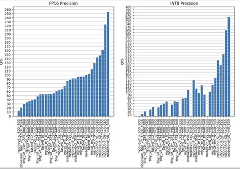 Tensorrt 86 Performance Issue In Agx Orin 32gb Jetson Agx Orin Nvidia Developer Forums