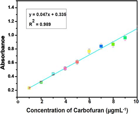 Calibration Curve Of Concentrations Of Cbfsolutions And Evaluation Of Download Scientific