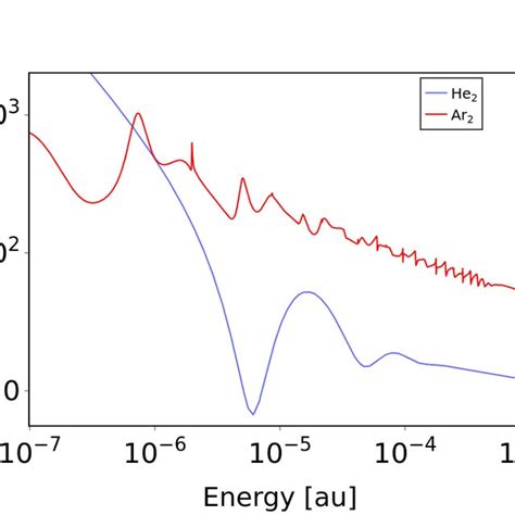 Comparison Of The Quantum Collision Cross Section Q 2 E Download Scientific Diagram