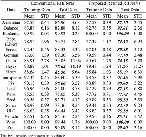 table iii from design of iterative fuzzy radial basis function neural